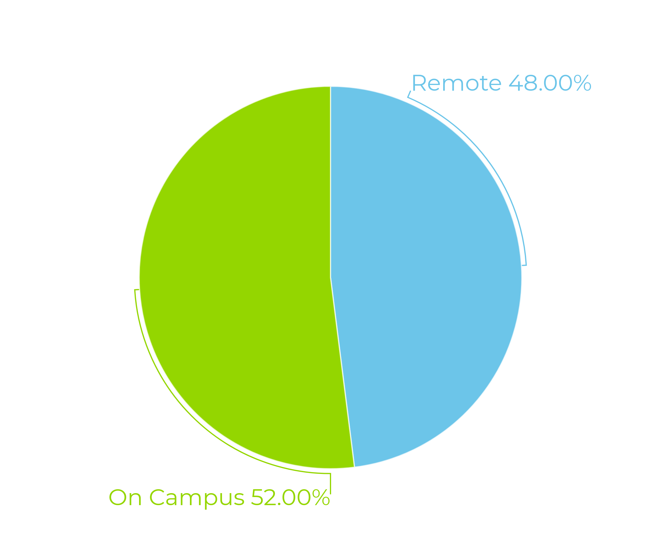 learning modes first term pie graph