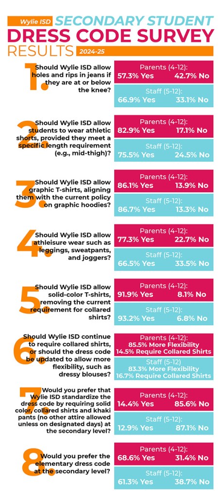 Secondary Student Dress Code Survey Results